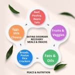 A Dietitians Guide to Eating Disorder Recovery Meal Plans | Peace ...
