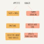 Exploring Appetite Vs. Hunger | Peace & Nutrition™