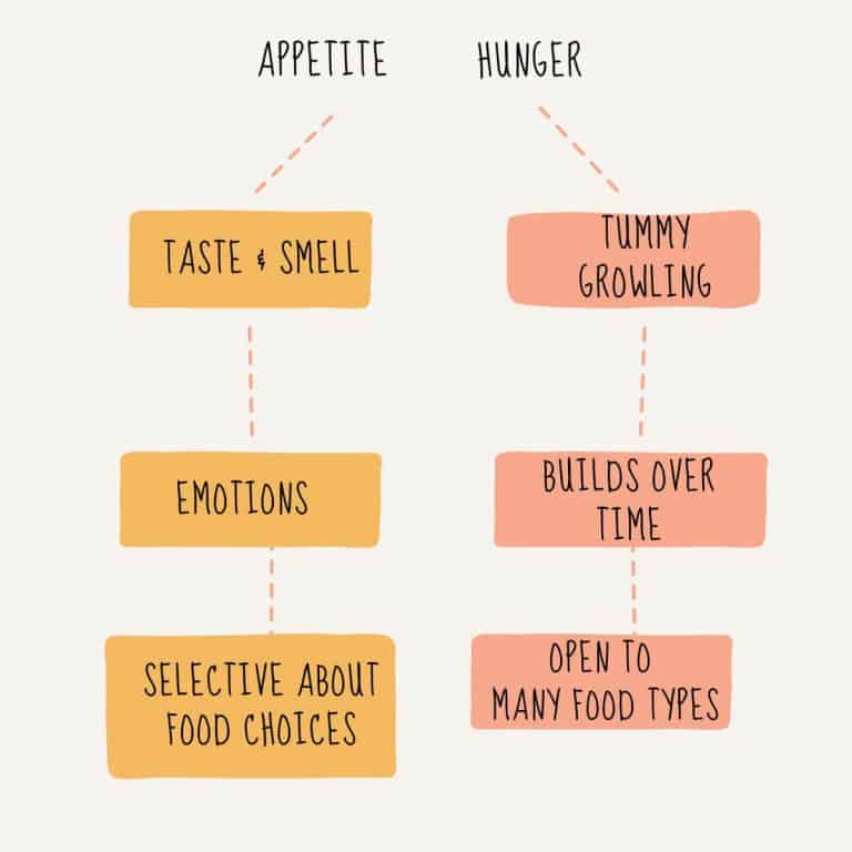 Exploring Appetite Vs. Hunger | Peace & Nutrition™