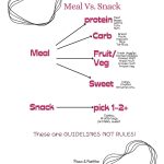 Snack Vs Meal: What's The Difference? | Peace & Nutrition™